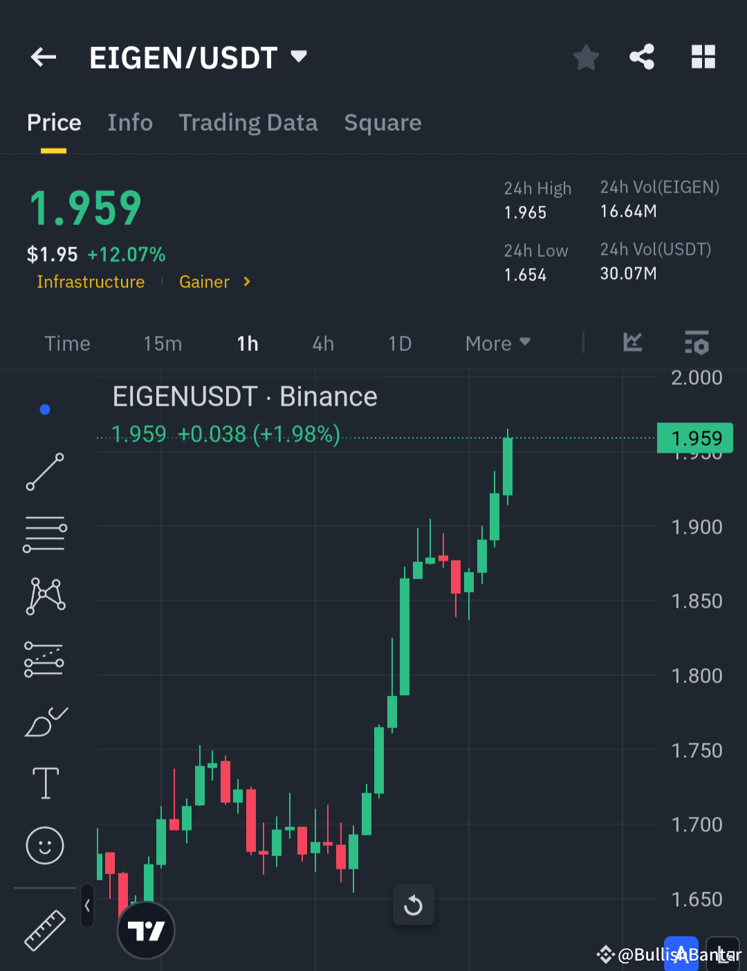 🚨 $EIGEN /USDT: Ready for a Rally – Don’t Miss the Action! | BullishBanter on Binance Square