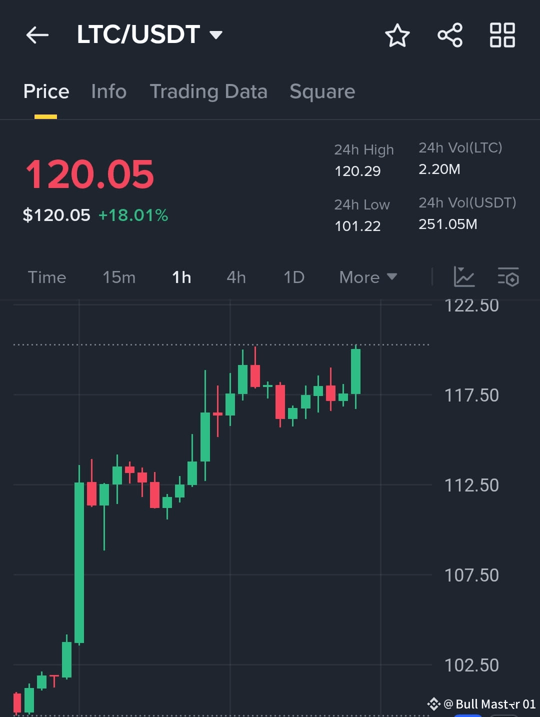 $LTC /USDT is exhibiting strong bullish momentum with an 18. | Bull ...