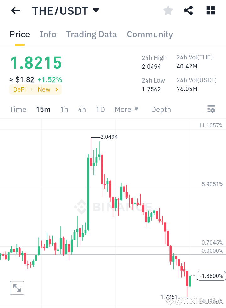 $THE /USDT Technical Analysis and Trade Signals Current Pr | Yi Xi Bullish on Binance Square