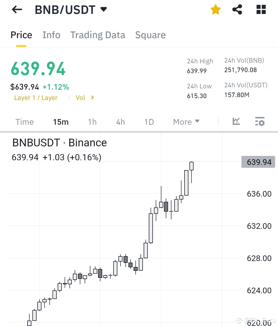🚀 $BNB Strong Bullish Breakout! 🚀 $BNB is pushing hig | Bit_Guru on Binance Square