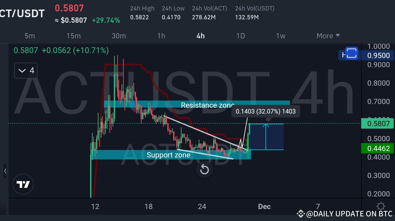 ACT COIN ANALYSIS 🔥🔥👇32% A'S I PREDICTED 👇 | DAILY UPDATE ON BTC on ...