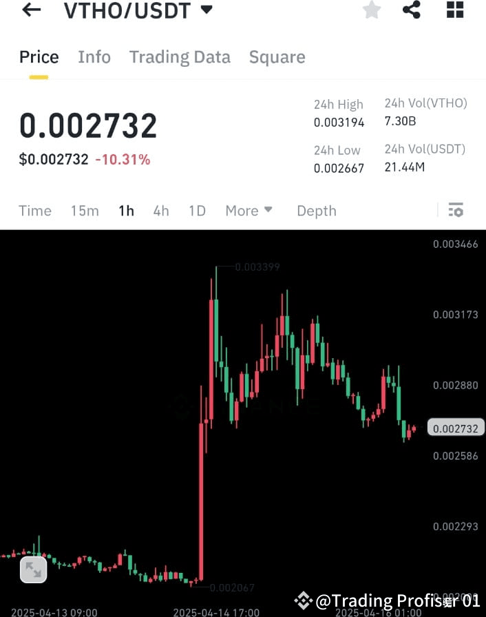 $VTHO /USDT – Bullish Breakout in Progress! Momentum anal | Trading Profiser 01 on Binance Square