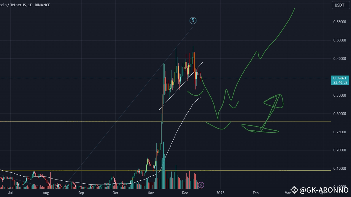 Urgent UPDATE doge dip incoming🚀🚀 | GK-ARONNO on Binance Square