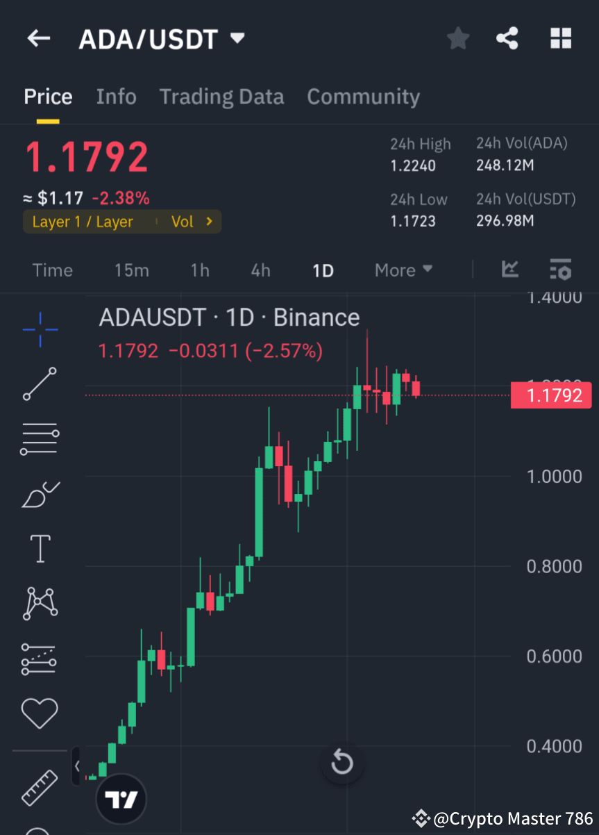 $ADA 📊 ADA/USDT Technical Analysis: Cardano Gearing Up fo | Crypto Master 786 on Binance Square