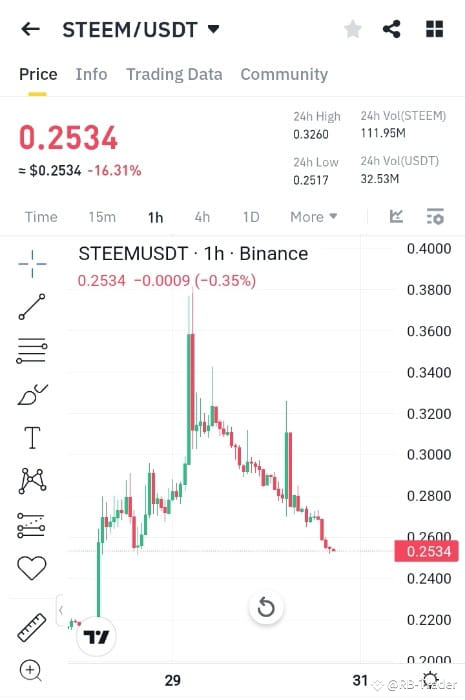 $STEEM /USDT Technical Analysis The STEEM/USDT pair has s | RB-Trader Official on Binance Square