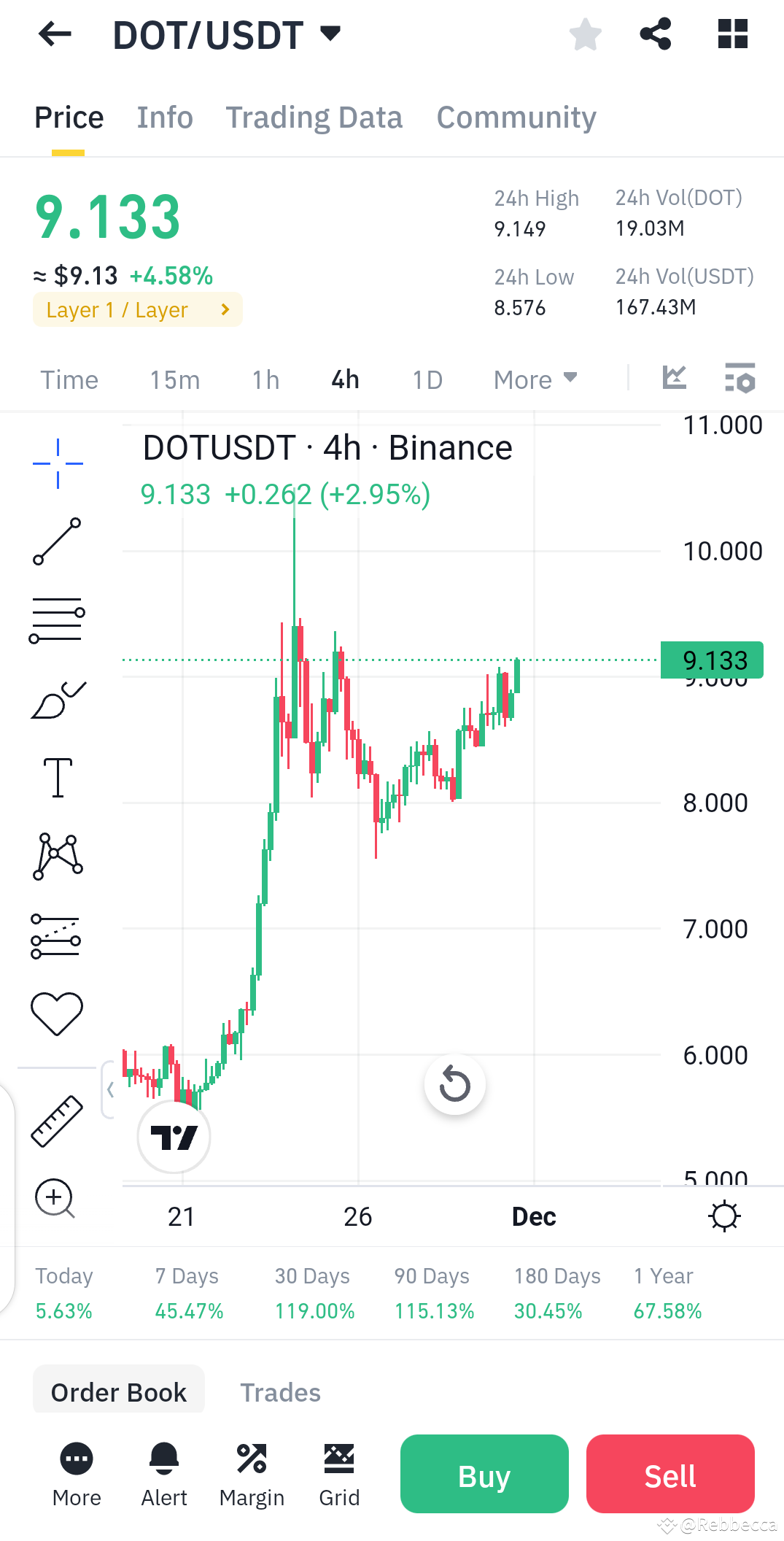 🚀 $DOT /USDT Alert: Polkadot on the Rise! 🚀 $DOT is curre | Bit_ Master ...