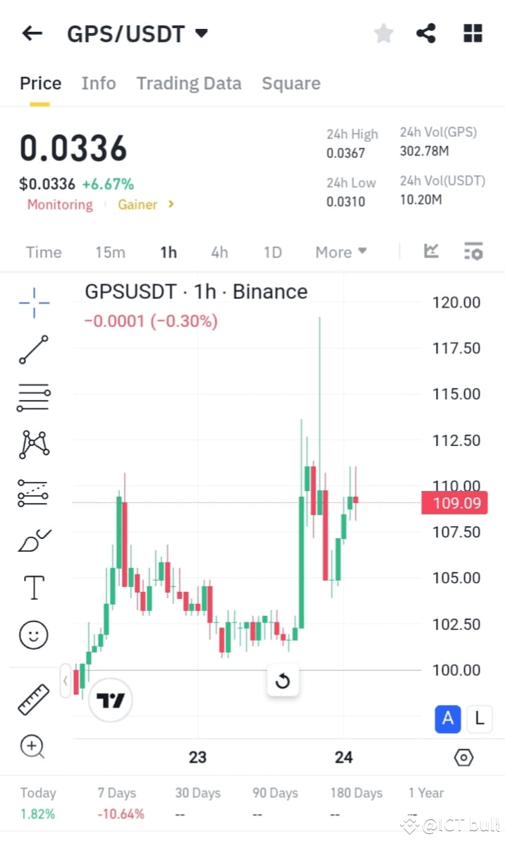 🚀 $GPS /USDT Spot Trade Signal GPS is showing strength wit | ICT bull on Binance Square