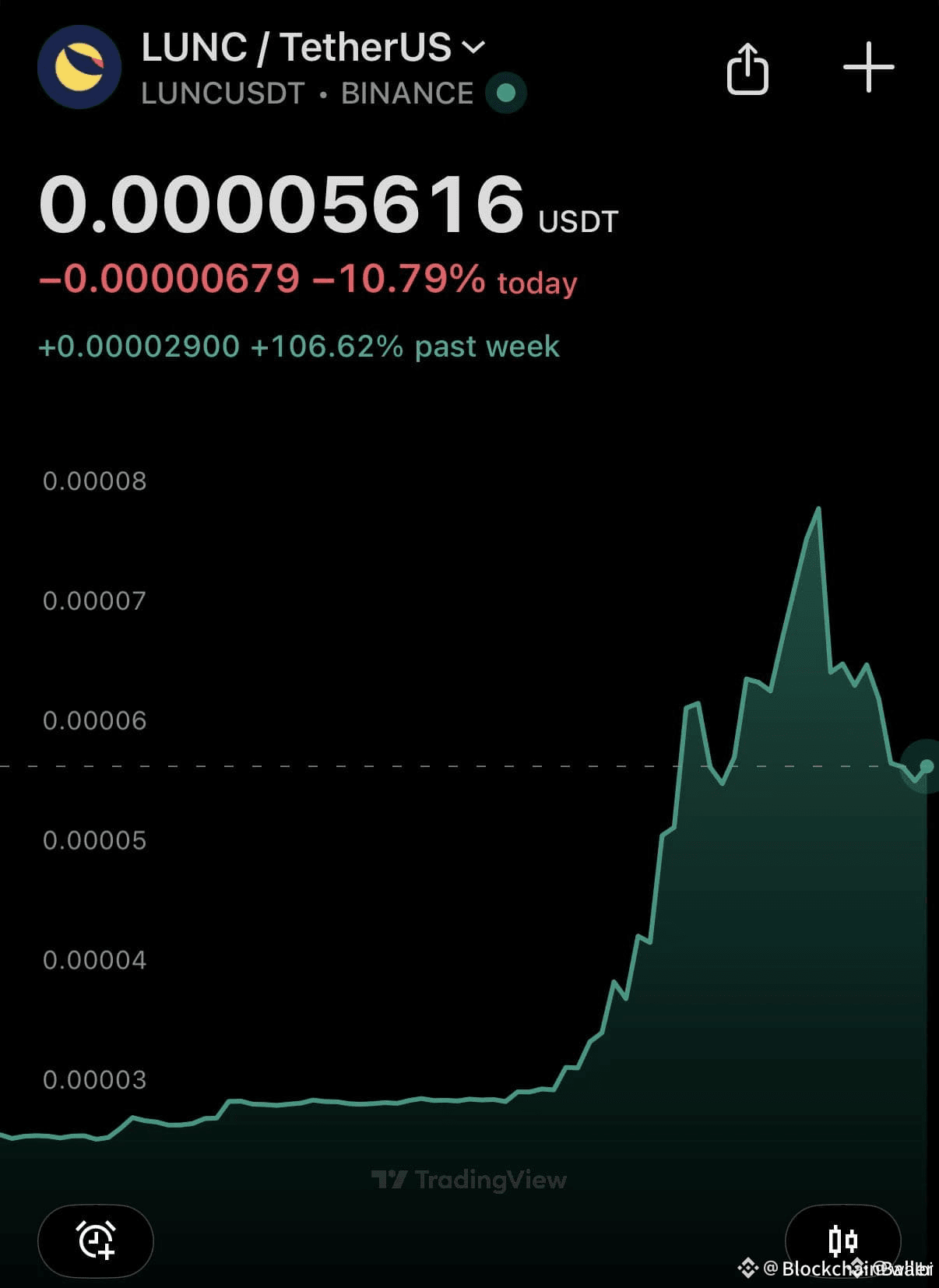 $LUNC | $LUNA The classic has doubled, as Do Kwon | walbi on Binance Square