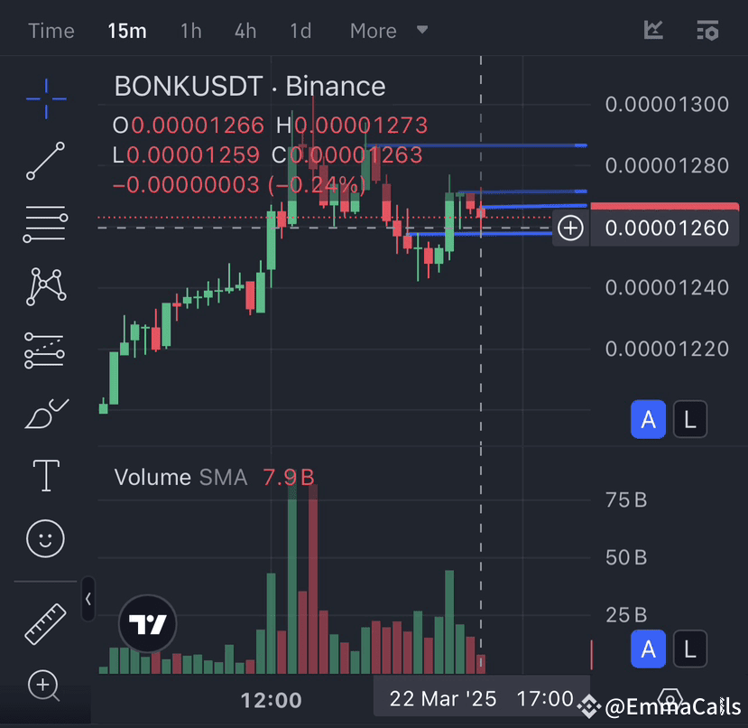 $BONK BULLISH MOMENTUM – BREAKOUT OR PULLBACK? Currently tr | EmmaCalls on Binance Square