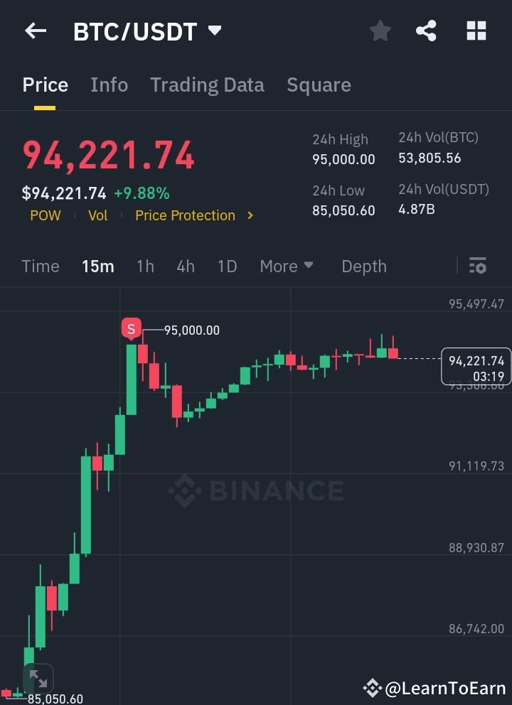 BTC URGENT UPDATE 🚨 🚀 BTC/USDT Technical Analysis (15m Ch | LearnToEarn on Binance Square