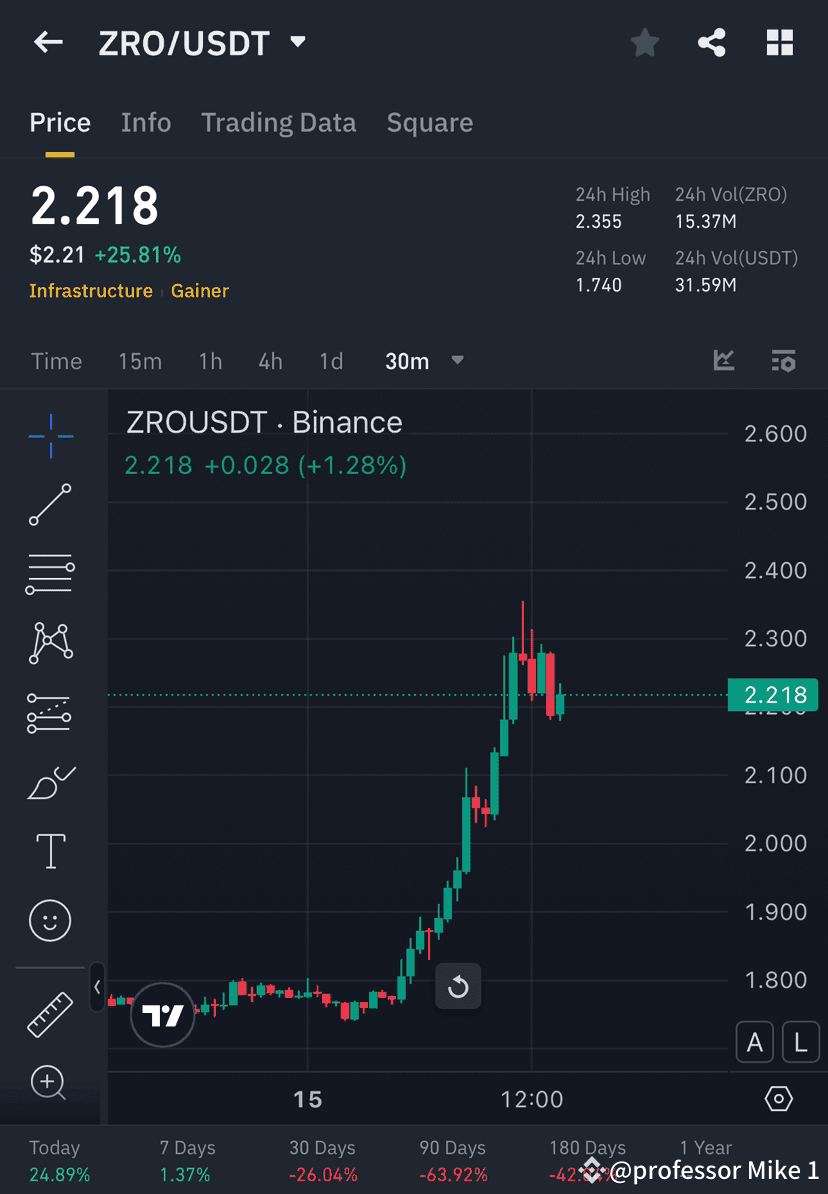 $ZRO /USDT – Bull Run Alert!🔥💯 $ZRO /USDT is surging with | professor Mike 1 on Binance Square