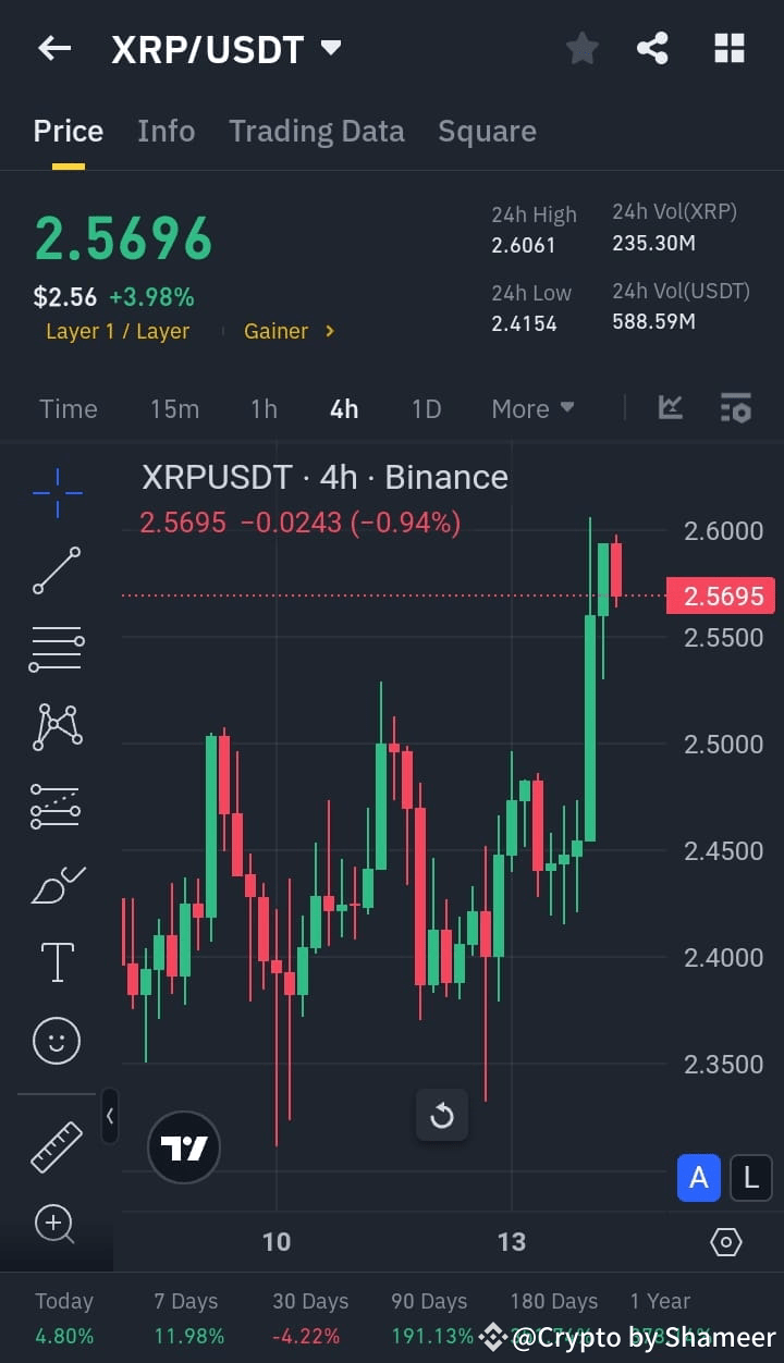 $XRP / USDT Key Level and Next Move!🚀 💰 Current Price: $2. | Crypto by Shameer on Binance Square