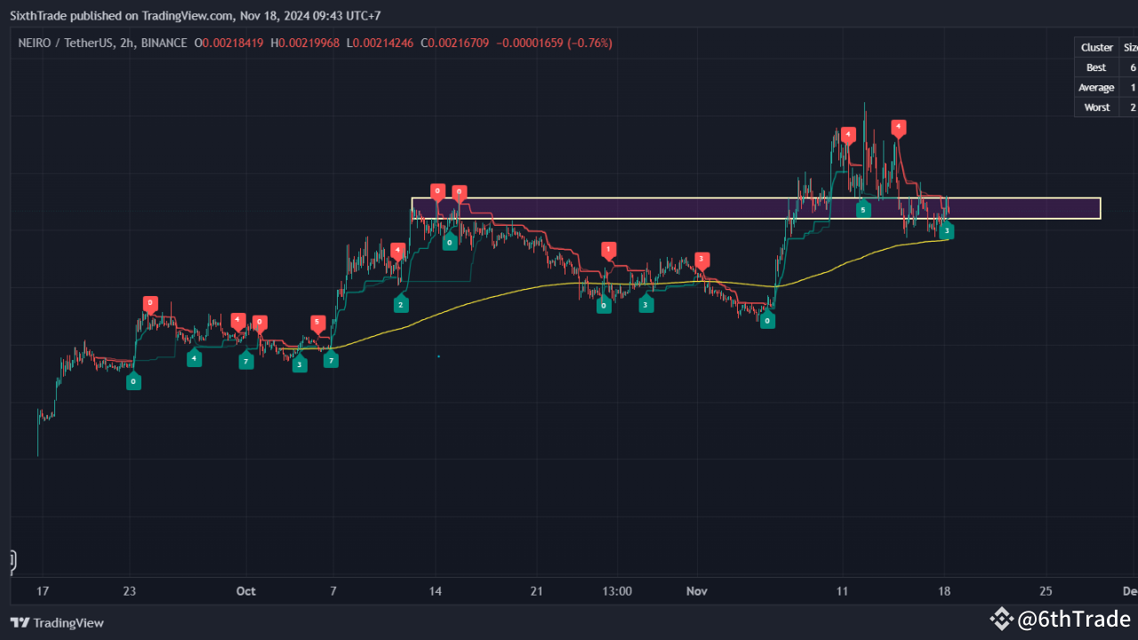 NEIRO/USDT Technical Analysis: Consolidation Phase with Key Support and Resistance Levels ...