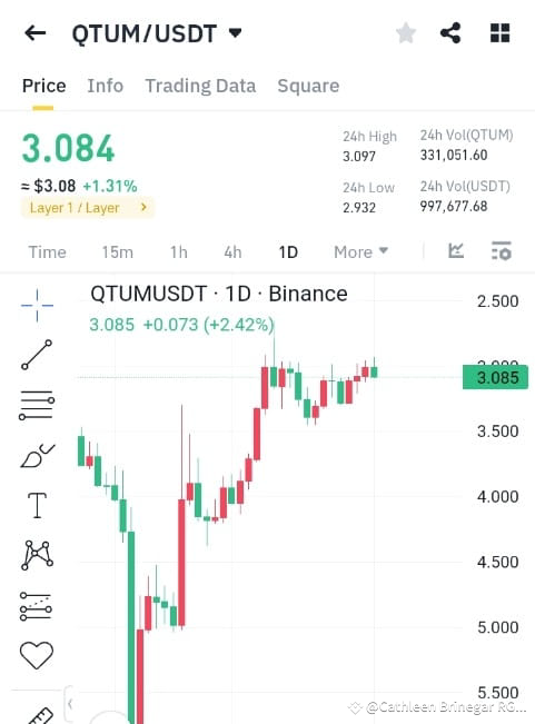 #BTCMiningPeak Binance $QTUM #/USDT Technical Analysis – T | Cathleen Brinegar RGnC on Binance ...