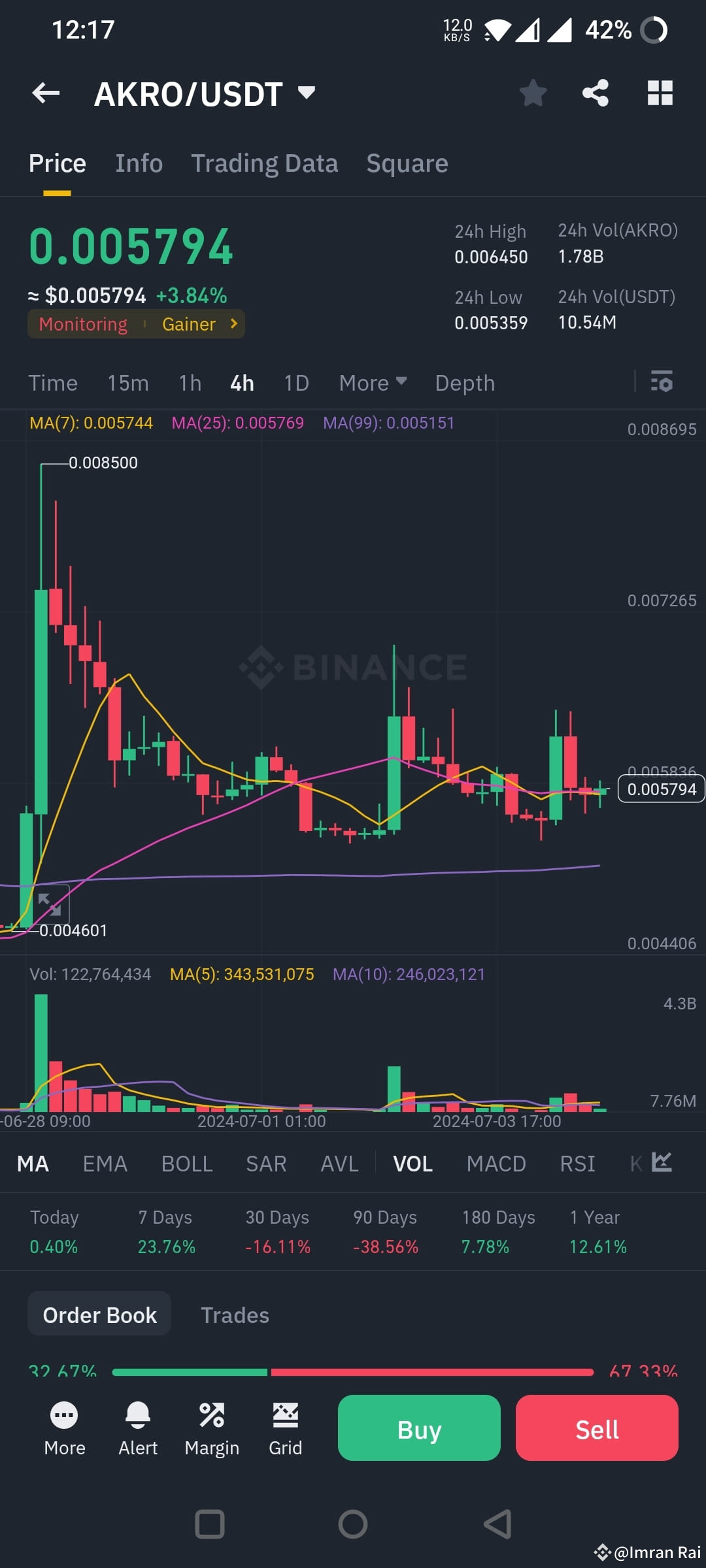 Analyzing the $AKRO /USDT data, the current price is | Imran Rai on ...