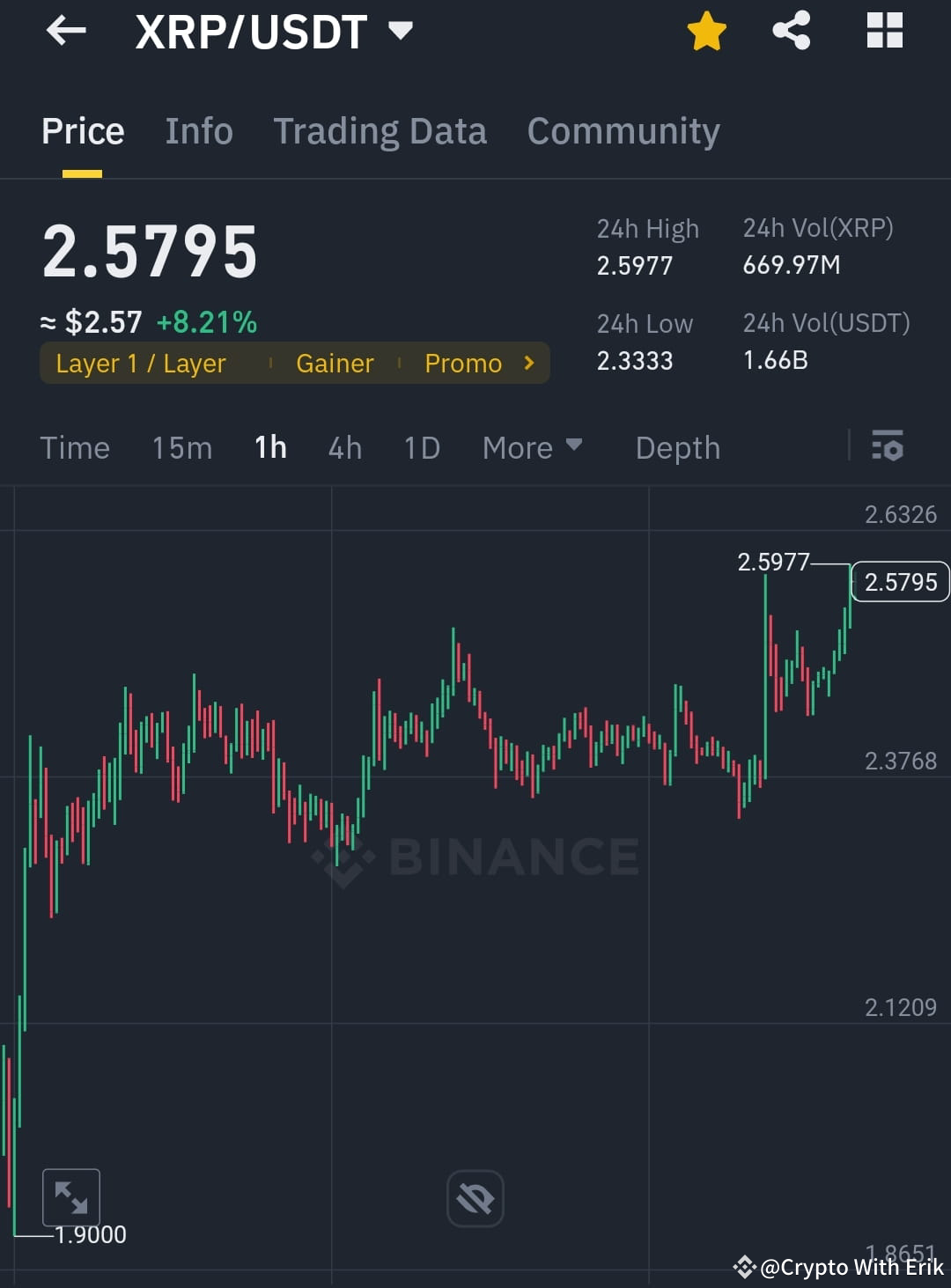 🚨 $XRP /USDT: Strong Momentum with 8.21% Gains 🚨 XRP is t | Crypto With Erik on Binance Square