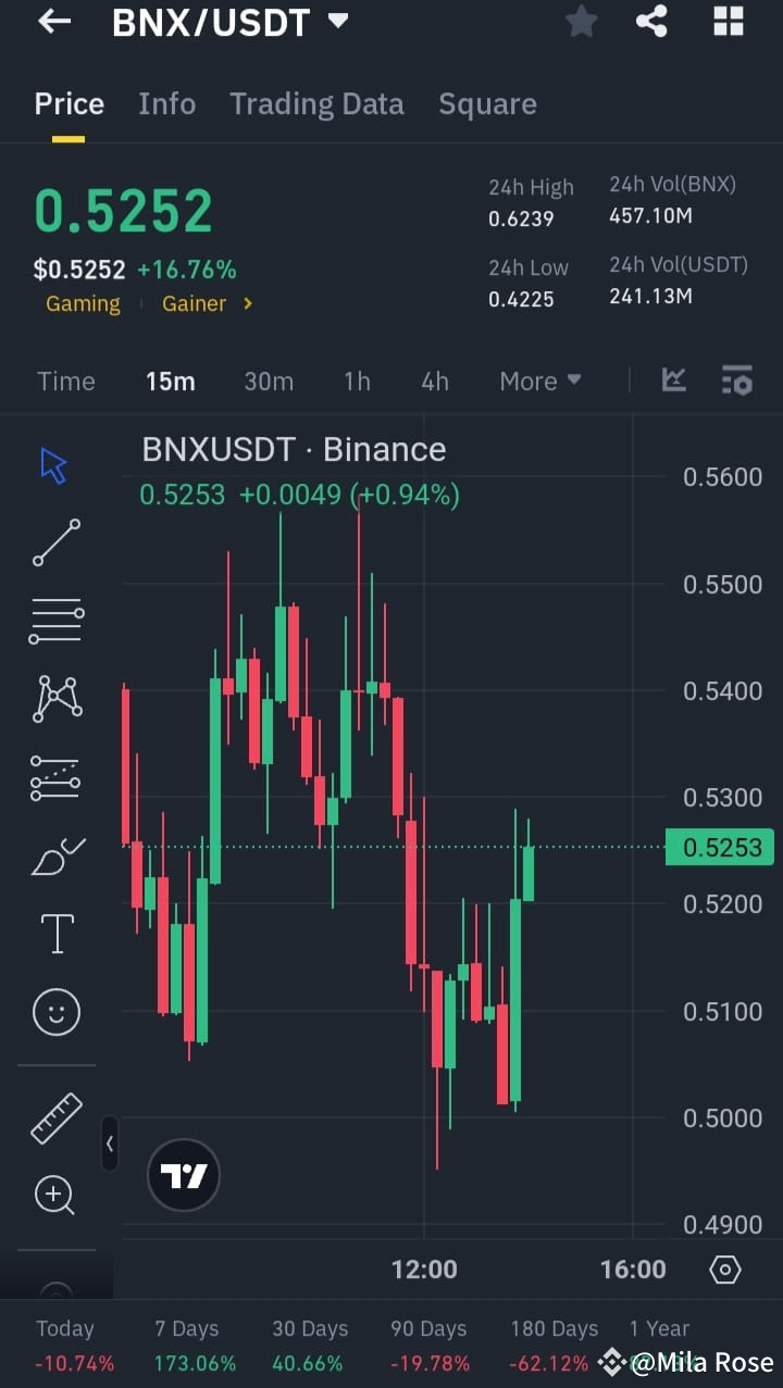 $BNX /USDT Bull Run Alert 💯 Ready to Catch the Profit Op | Mila Rose on Binance Square