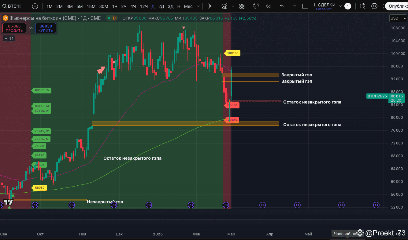 Almost the entire huge gap of BTC futures on CME has been 'e | Proekt_73 on Binance Square