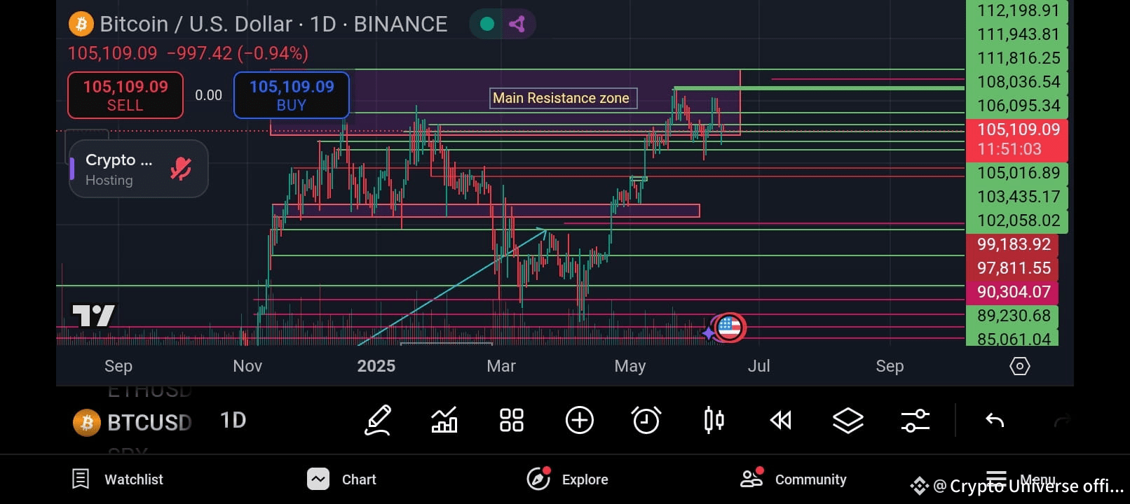 🚀 Mastering Bitcoin Price Analysis: A Deep Dive into the BT | Crypto Universe official on ...