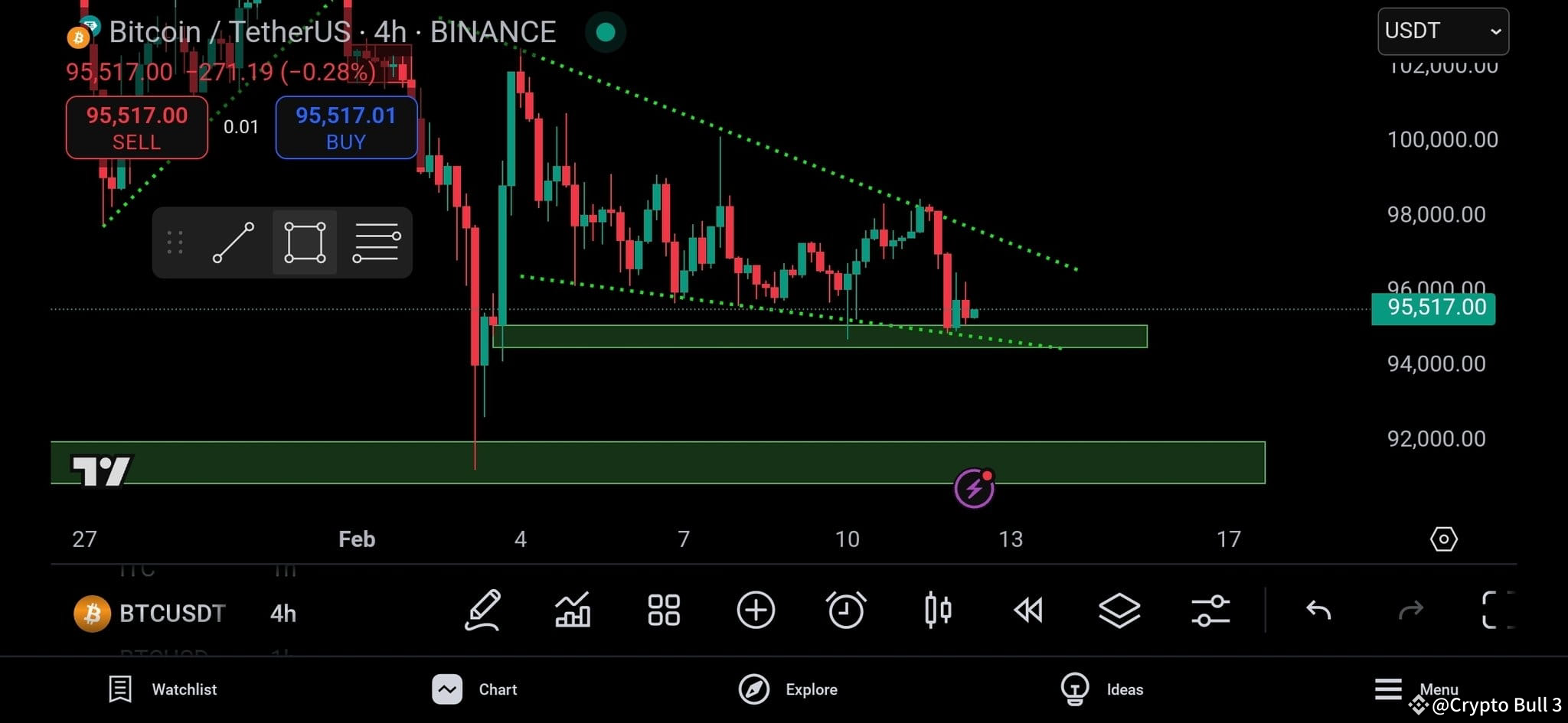 $BTC 🆘️🆘️ Currently sitting at support, if breaks below, | Crypto Bull 3 on Binance Square