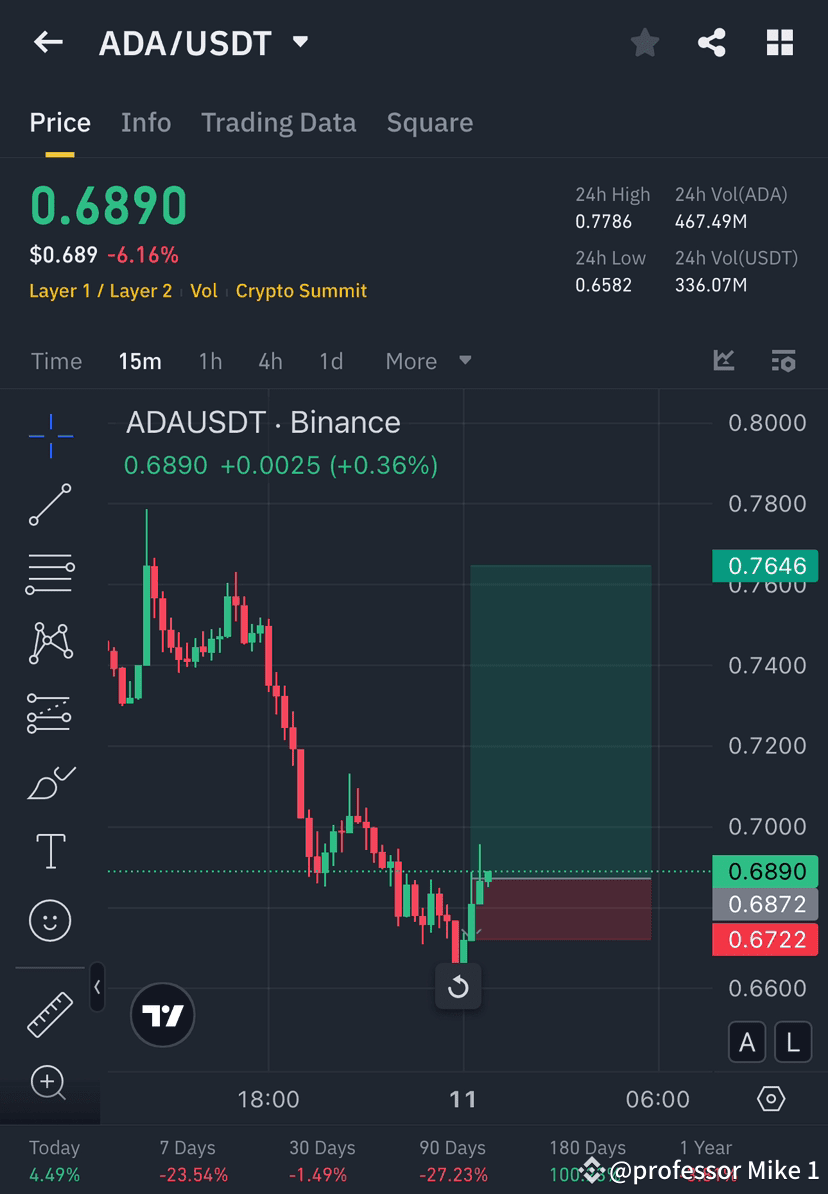 $ADA /USDT Long Trade Alert: Bullish Reversal Gaining Moment | Professor Mike Official on ...