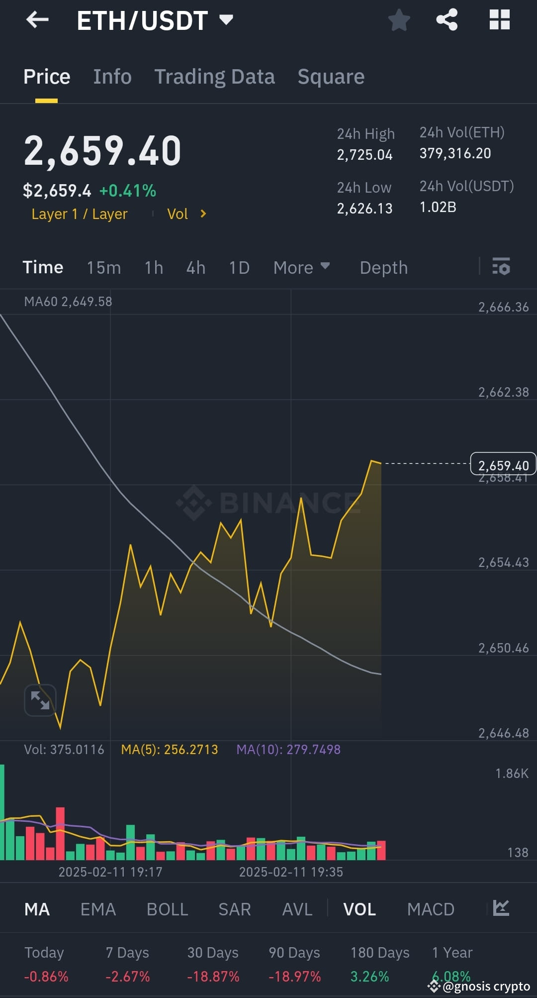 $ETH Ethereum ($ETH) Ready to Surge or Correct? Time to Ta | gnosis crypto on Binance Square