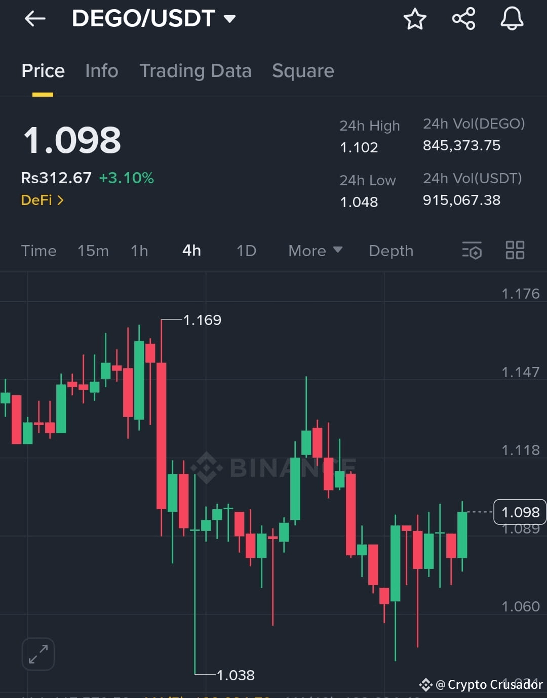 $DEGO /USDT – Long Trade Setup • Entry Zone: 1.085 – 1.100 | Crypto Crusador on Binance Square