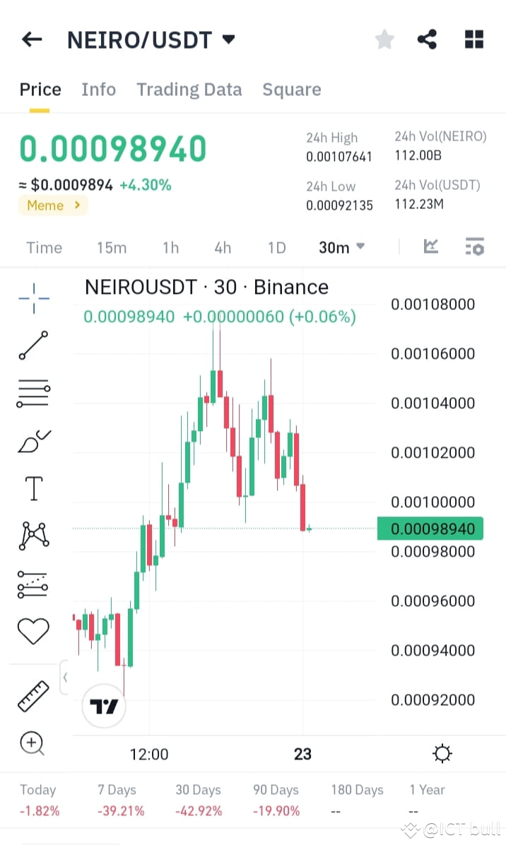 Binance Technical Analysis: $NEIRO /USDT Current Price: $0. | ICT bull on Binance Square