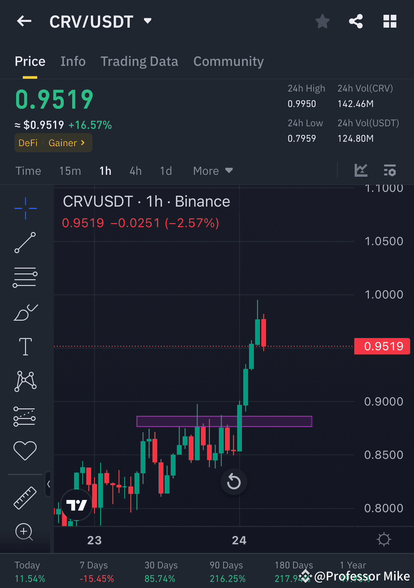 Target Achieved: Bull Run Confirmed on $CRV /USDT!🔥💯 The | Professor Mike on Binance Square