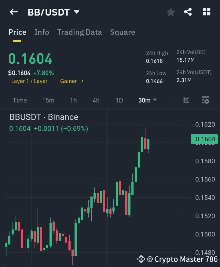 $BB /USDT – Ready to Explode! Bullish Pressure Building Fast | Crypto Master 786 on Binance Square