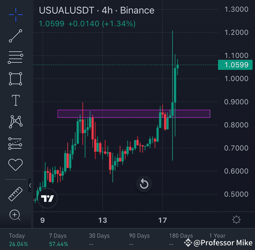 $USUAL USDT Breaking Out – Quick Gains Incoming! 🔥💯 $USUA | Professor Mike on Binance Square