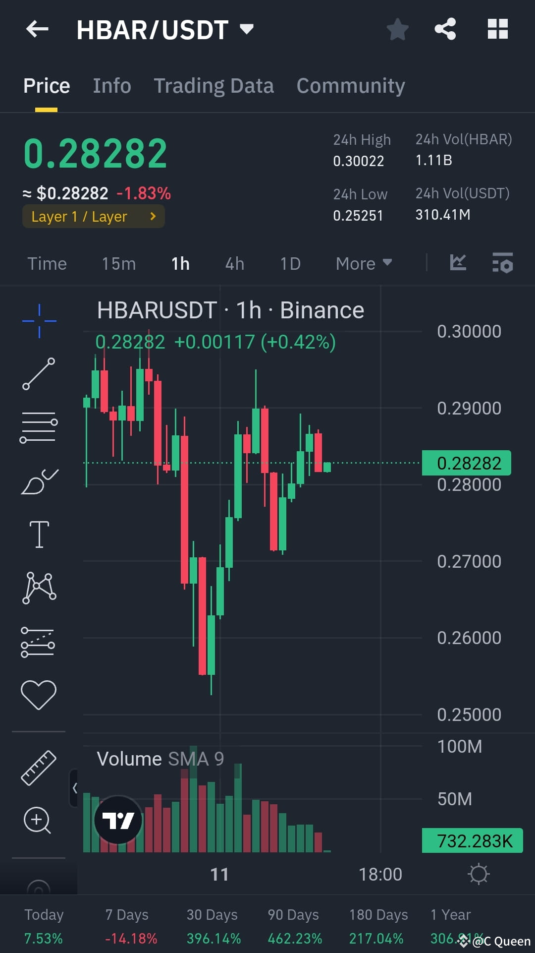 🚨 $HBAR /USDT ALERT: Momentum Building – Key Levels to Watc | C Queen on Binance Square