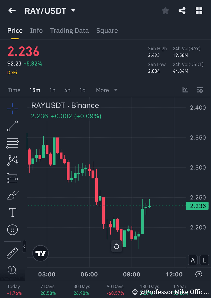 $RAY /USDT – BULLISH REVERSAL SIGNAL ACTIVE!🔥💯 $RAY /USDT | Professor Mike Official on Binance ...