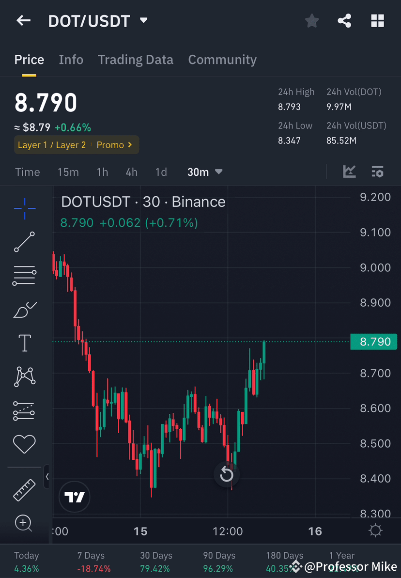 $DOT /USDT Bullish Move Confirmed After Sharp Dip! 🔥💯 $DO | Professor Mike on Binance Square