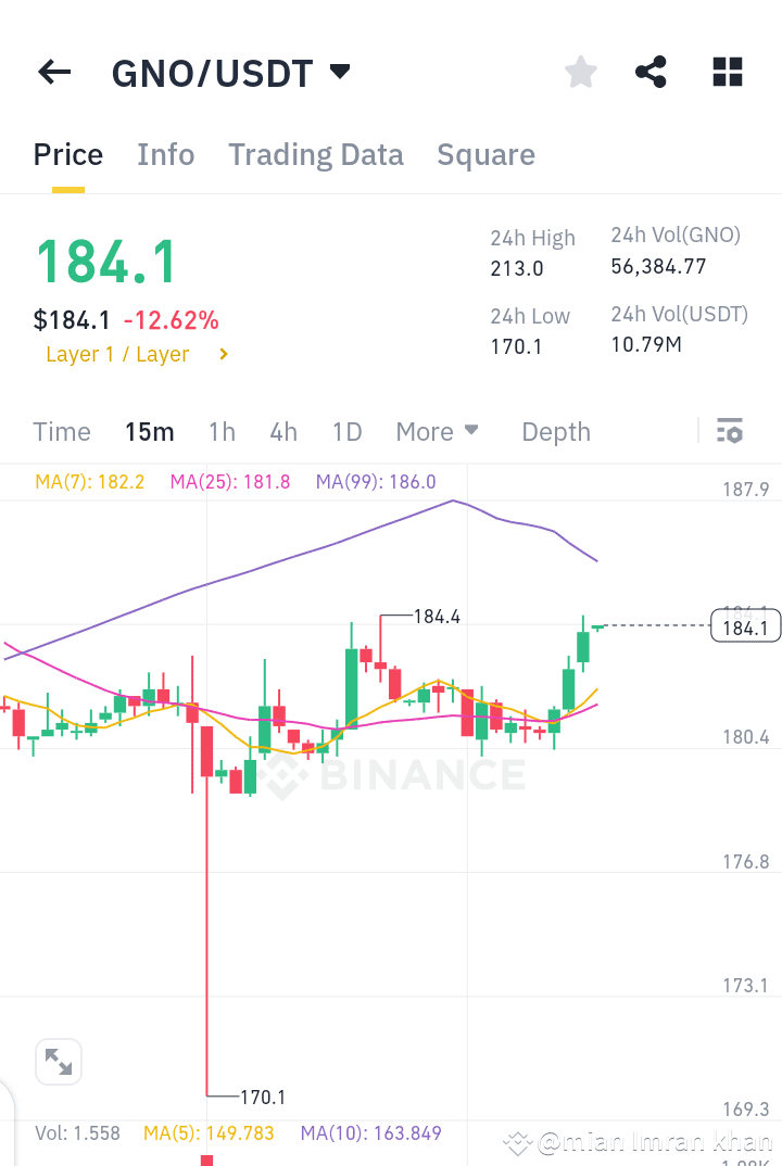🚨$GNO /USDT UPTREND ALERT! 🚨 Buy long earn big profit C | mian Imran khan on Binance Square