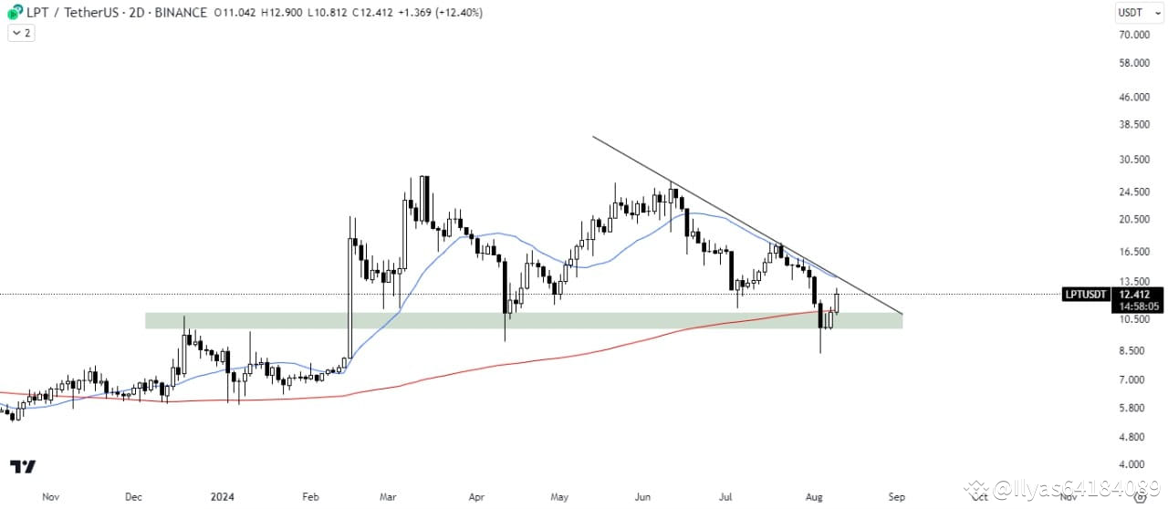 #LPT/USDT ANALYSIS LPT is rebounding from the horizontal de | Ilyas64184089 on Binance Square