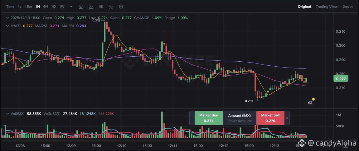 $IMX is holding a shallow base — price ~0.277, sitting | candyAlpha on ...