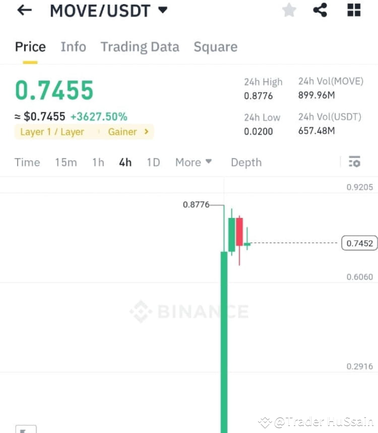 🚀 $MOVE : A Meteoric Rise in the Market! 💥 💰 Current Pri | Trader HuSsain on Binance Square