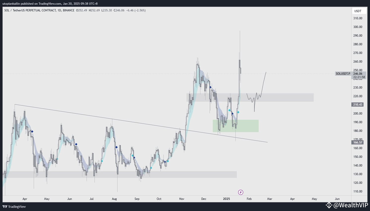 $SOL is dumping, observe chart I shared 2 weeks ago and toda ...