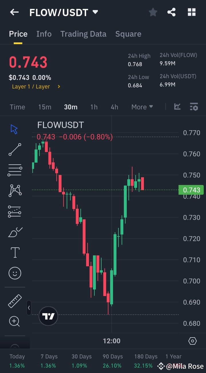 $FLOW /USDT Showing Slight Recovery Update Confirm 🔥 💯 R | Mila Rose on Binance Square