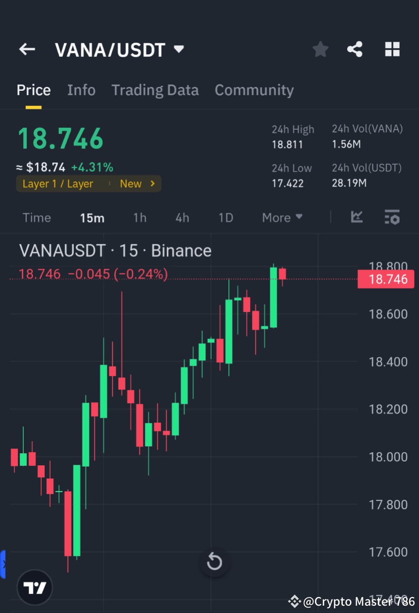 $VANA 🚀 VANA/USDT Technical Analysis – Momentum Building | Crypto Master 786 on Binance Square