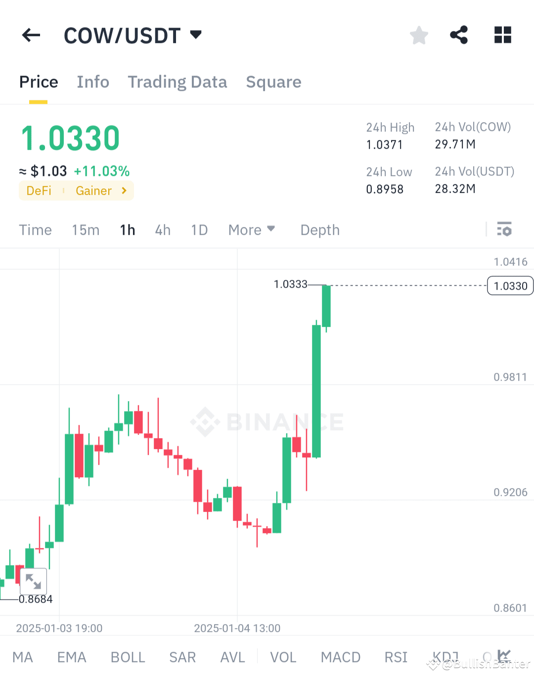 $COW /USDT: Gaining Momentum – Get Ready for Big Moves.. Bul | BullishBanter on Binance Square