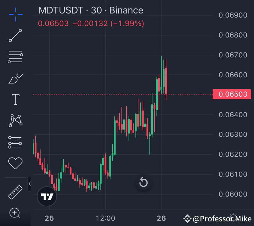 $MDT /USDT Analysis – 30 Min Chart🔥💯 📈 Current Price: $0 | Professor Mike on Binance Square
