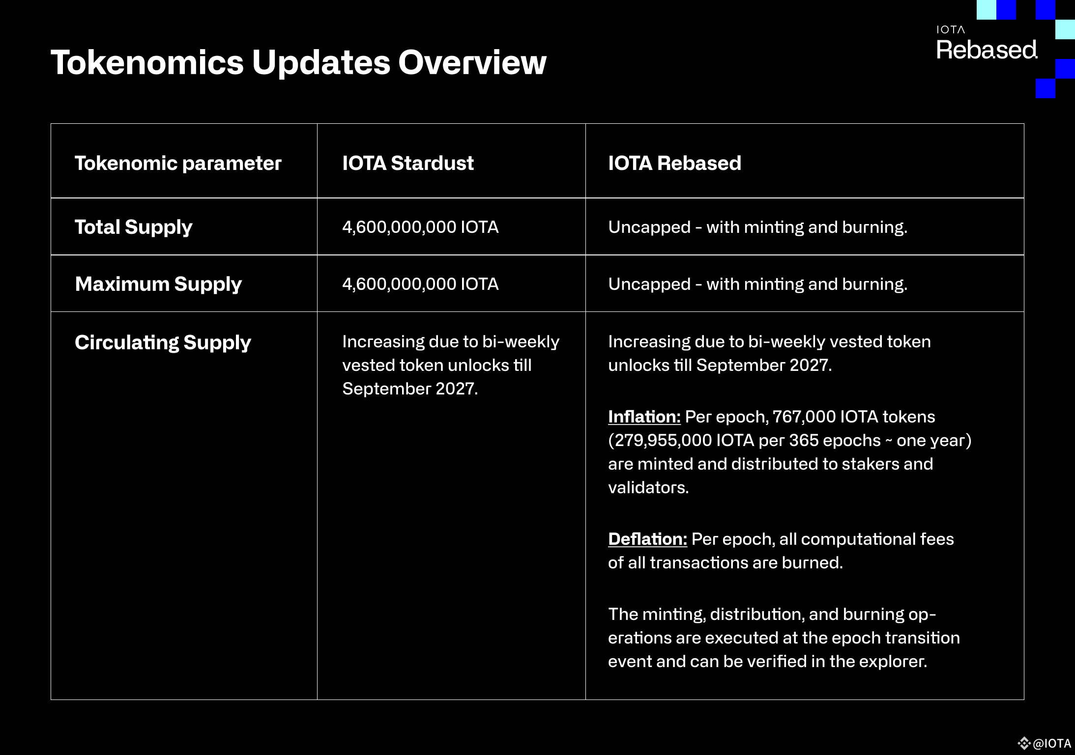 ⏩ Get ready for IOTA Rebased Tokenomics, bringing real utili | IOTA on Binance Square