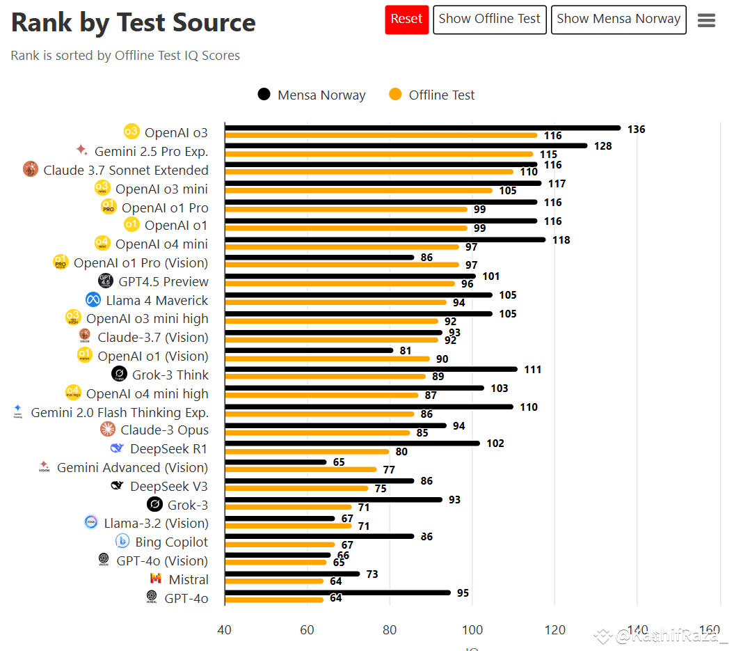 OpenAI’s latest model “o3" took the official Mensa Norway IQ ...