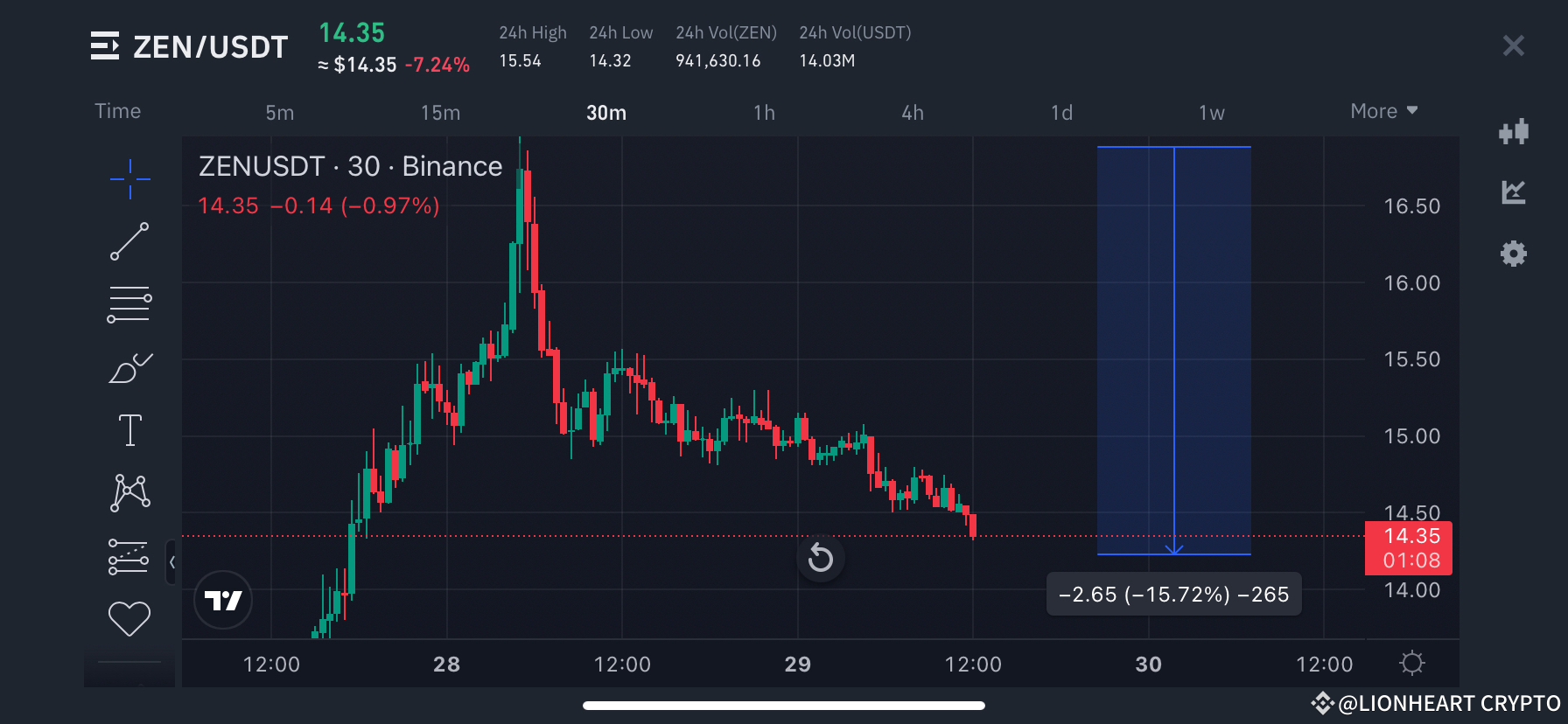 $ZEN - SHHHHH 🤫 | LIONHEART CRYPTO on Binance Square