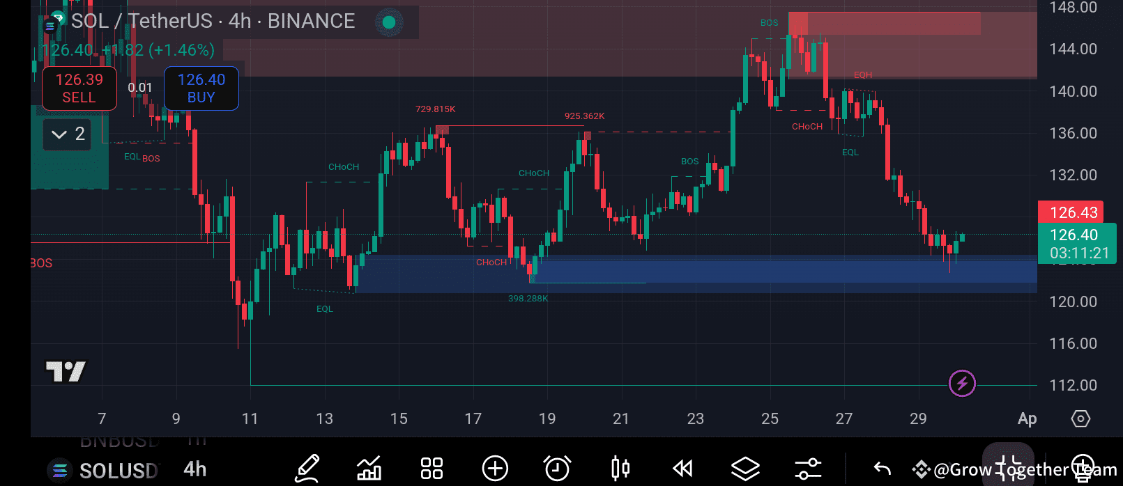 🚀 $SOL /USDT Long Signal Alert 🚀 📉 Pair: SOL/USDT ⏳ Time | Grow Together Team on Binance Square