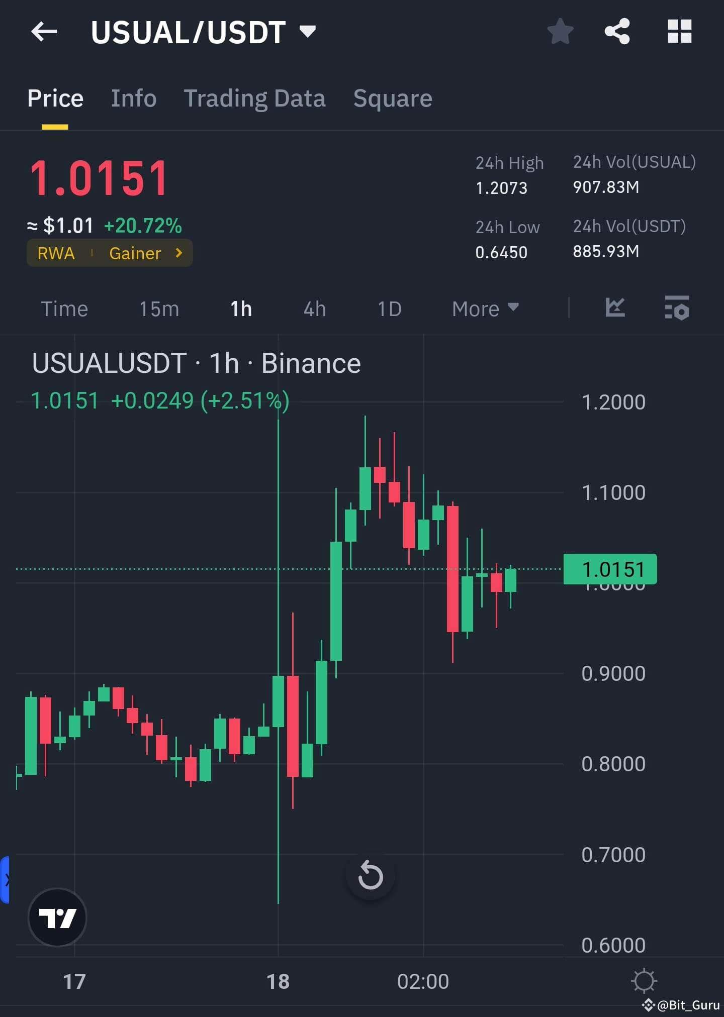 $USUAL Trading Alert 🚀 Current Price: $1.0151 (+20.72%) | Bit_Guru on Binance Square