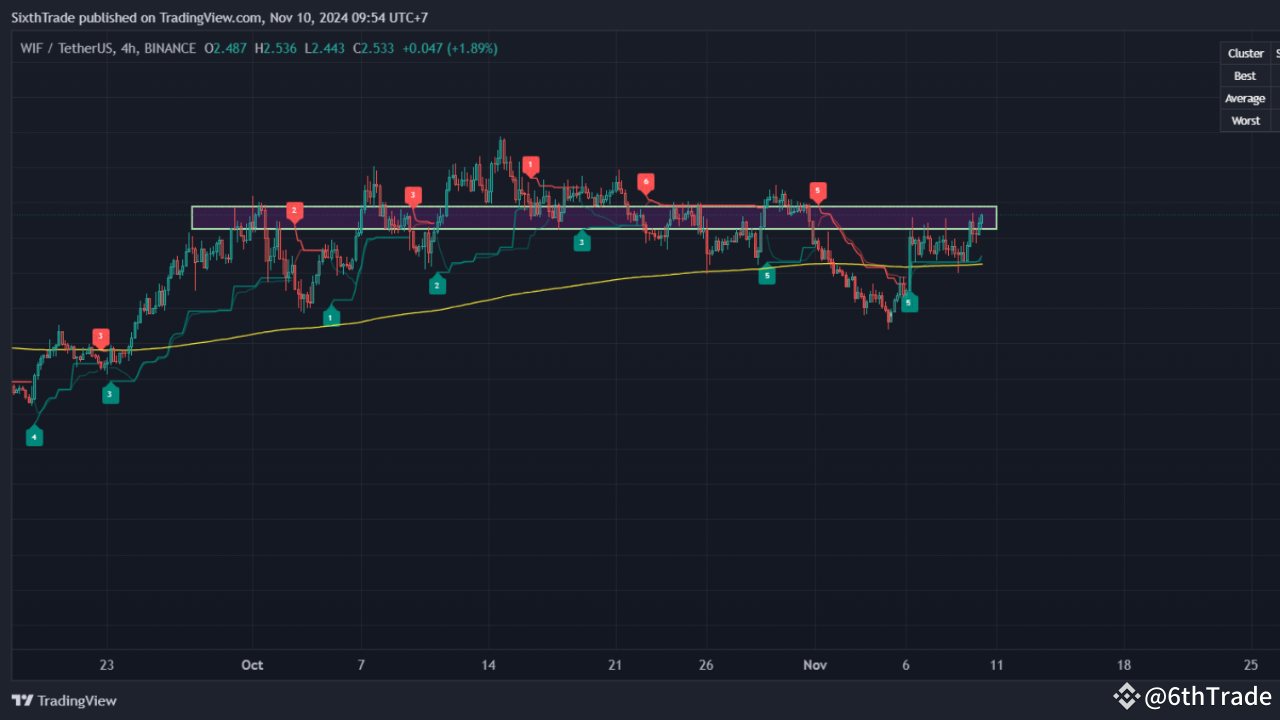 WIF/USDT Faces Resistance at 2.600 Amidst Bullish Momentum | 6thTrade on Binance Square