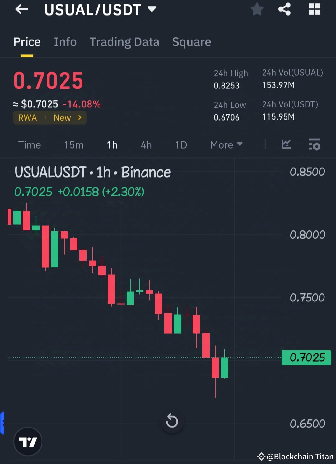 🚨 $USUAL / USDT on the Edge: Big Move Incoming – Watch Clos | Elara Blocks on Binance Square